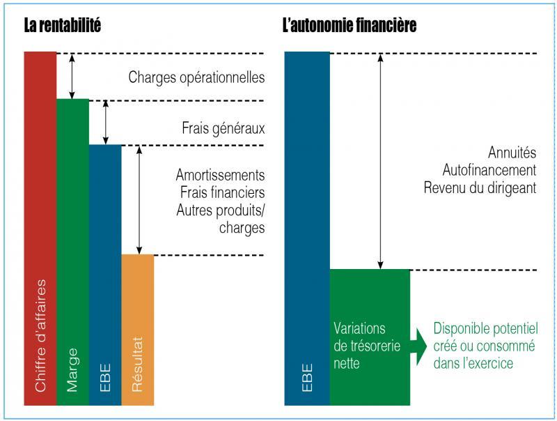 L’EBE : un indicateur nécessaire et indispensable | Action agricole Picarde