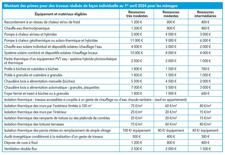 Immobilier | Quelles aides pour la rénovation énergétique ? | Action agricole Picarde