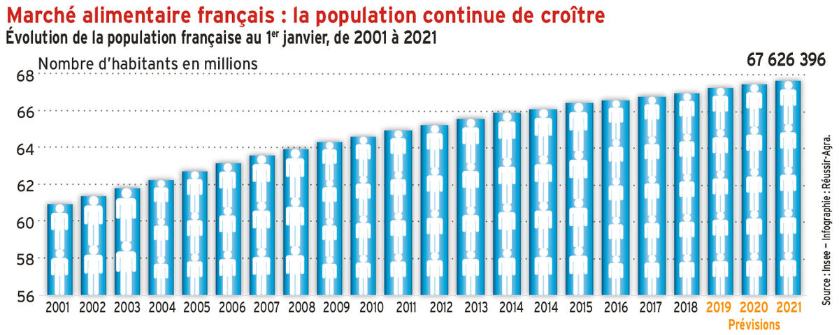 Marché alimentaire français : la population a continué de croître en ...