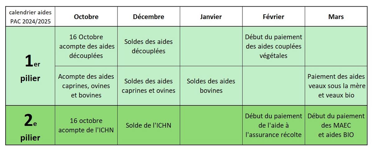 Pac 2024 : versement des avances à compter du 16 octobre | Agri53