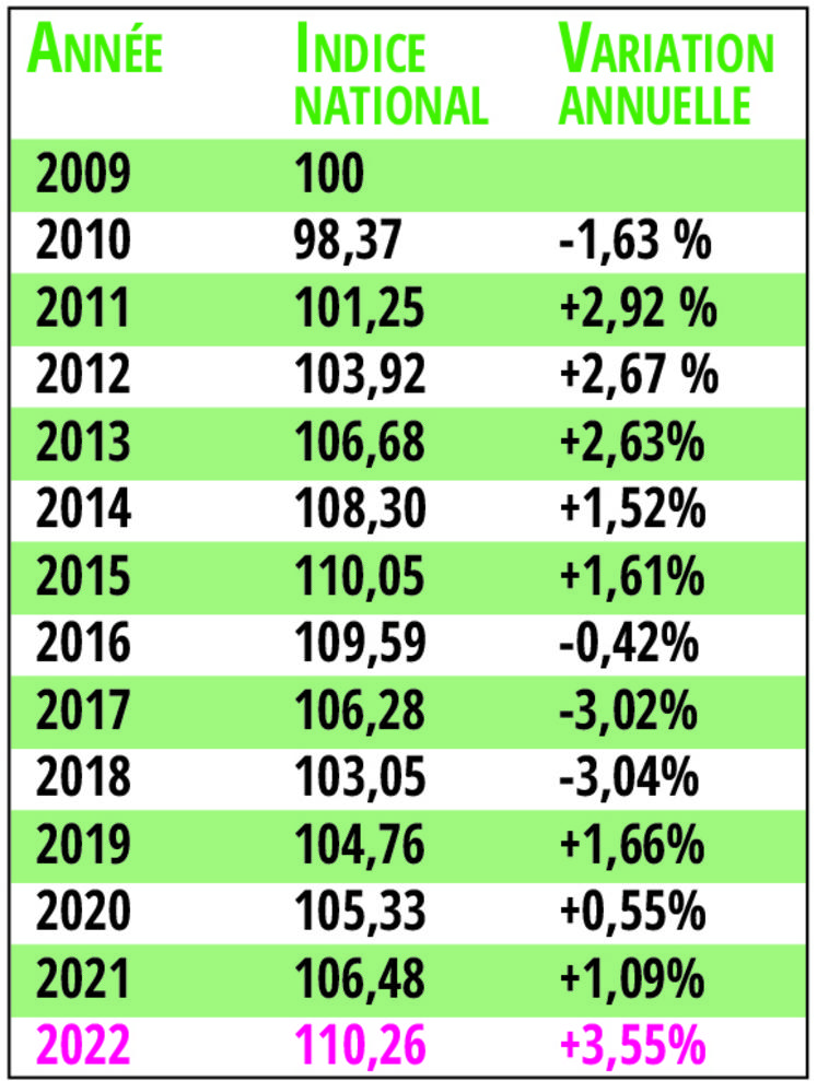 JURIDIQUE | L'indice des fermages réévalué à la hausse | Auvergne Agricole