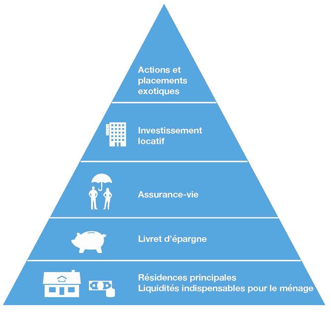 Placements | Adopter une stratégie patrimoniale | Caracterres