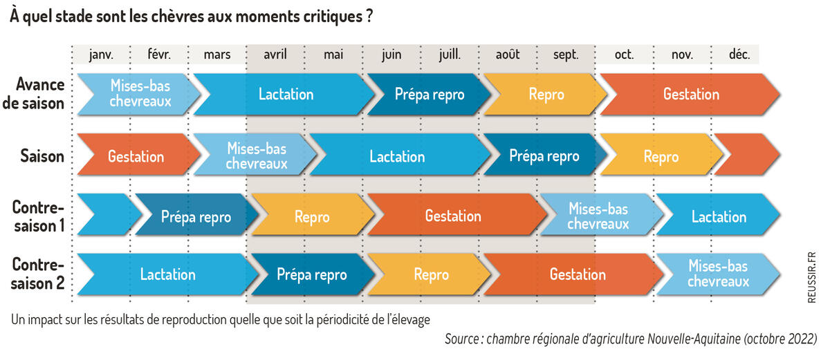 Dossier changement climatique : Quelle période de reproduction pour ...