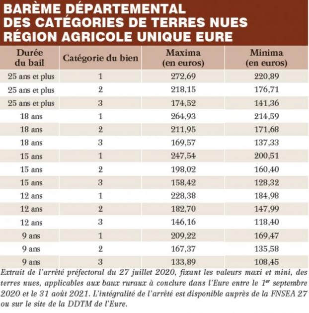 105,33 : légère hausse pour l'indice national des fermage 2020 | Eure ...