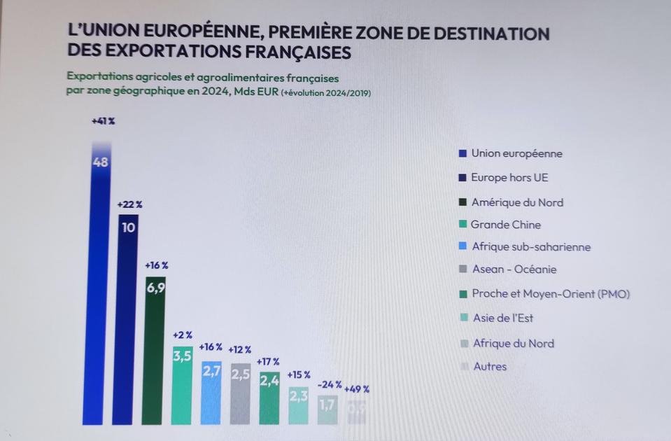 L’Europe, la bouée de sauvetage des exportations françaises de céréales ...