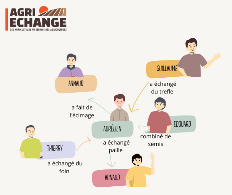 Agri-échange, au service du troc entre exploitants | Réussir lait