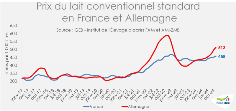 Le prix du lait français distancé par l’Allemagne | Réussir lait