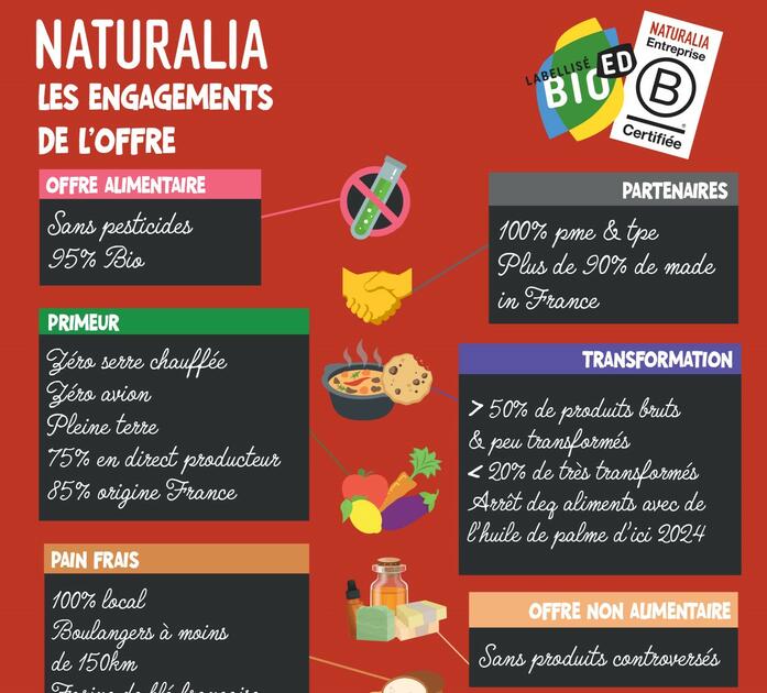 Naturalia sort du bio exclusif, mais encore ? | Les Marchés by Réussir