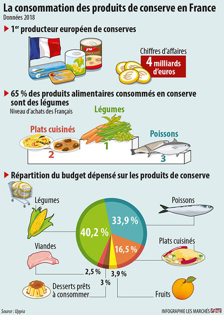 Epicerie | [Infographie] La consommation des produits de conserve en ...