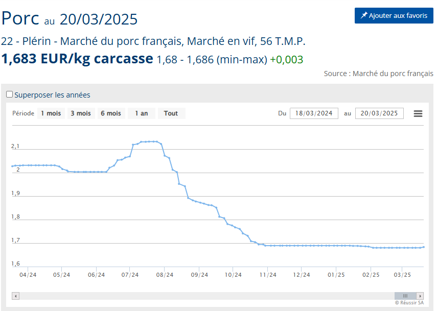 Le prix du porc progresse pour la première fois en huit mois à Plérin ...