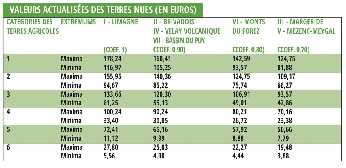 L'indice des fermages 2025/2026 varie de +0,42% | Agriculture Massif ...