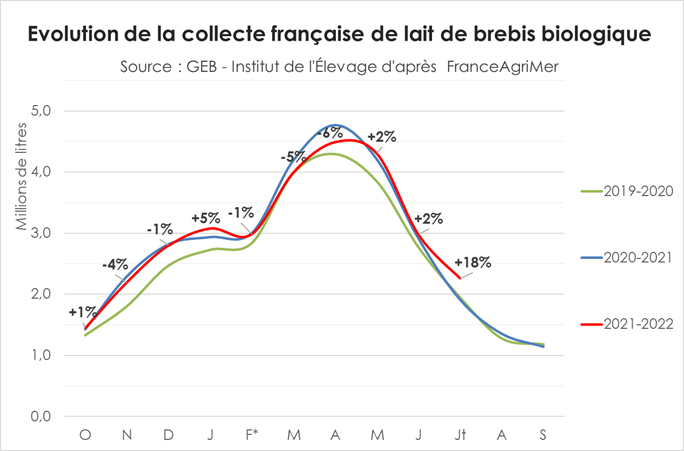 Collecte française de lait bio | Après une forte progression en 2020 ...