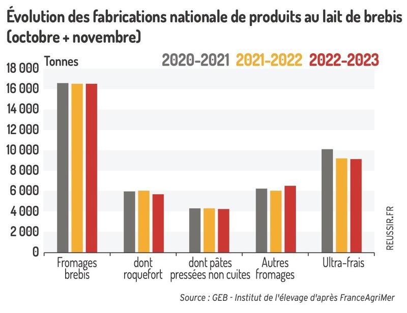 Fabrication des produits laitiers | Les fabrications de fromages au ...