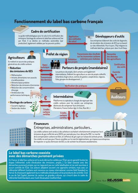 Qu’est-ce que le label Bas carbone ? | Réussir porc - Tech porc