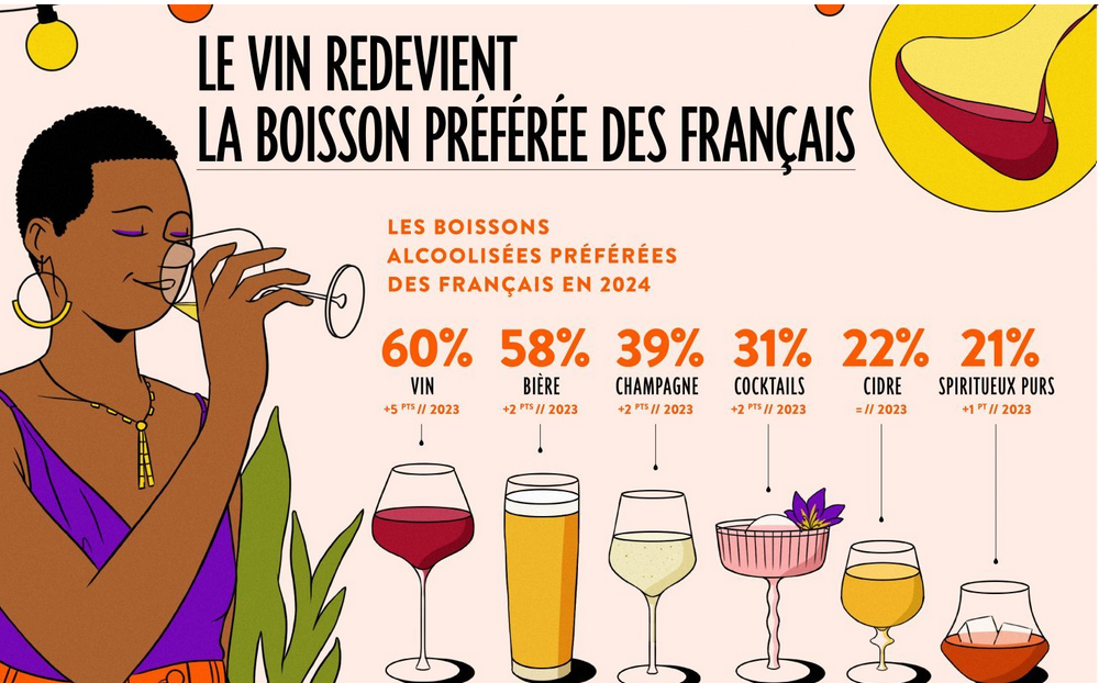Le vin, boisson alcoolisée préférée de 60 % des Français | Réussir Vigne