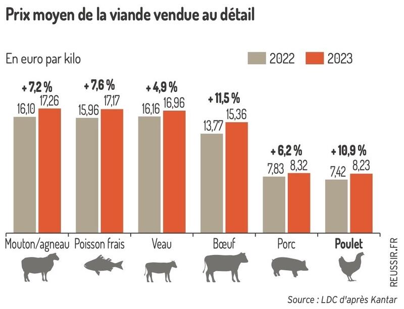 Le poulet reste la viande la plus compétitive pour les consommateurs ...